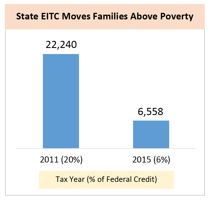 Fact Sheet: Restore the State Earned Income Tax Credit – MLPP