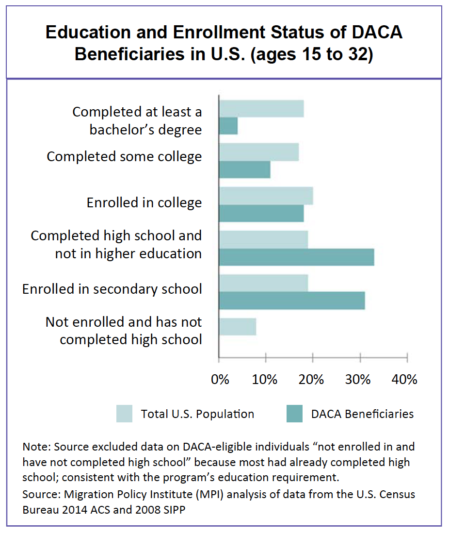 Report: The Benefits of Deferred Action for Childhood Arrivals (DACA ...